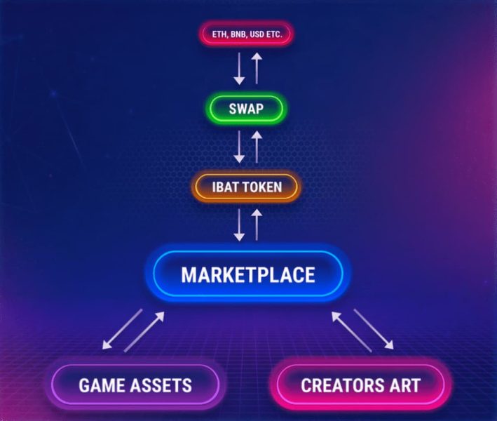 วิธี Flip NFT – มารู้จัก NFT Flipping ว่าคืออะไร?